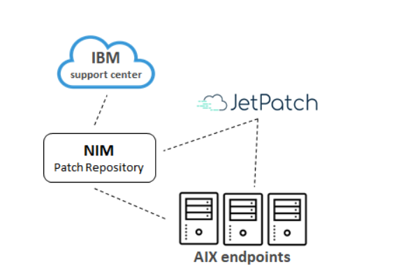 Setting up AIX NIM Patch Repository – JetPatch